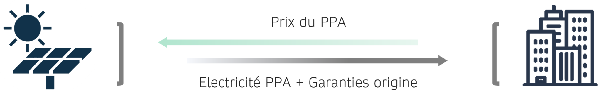 Corporate PPA : maîtrisez votre énergie solaire